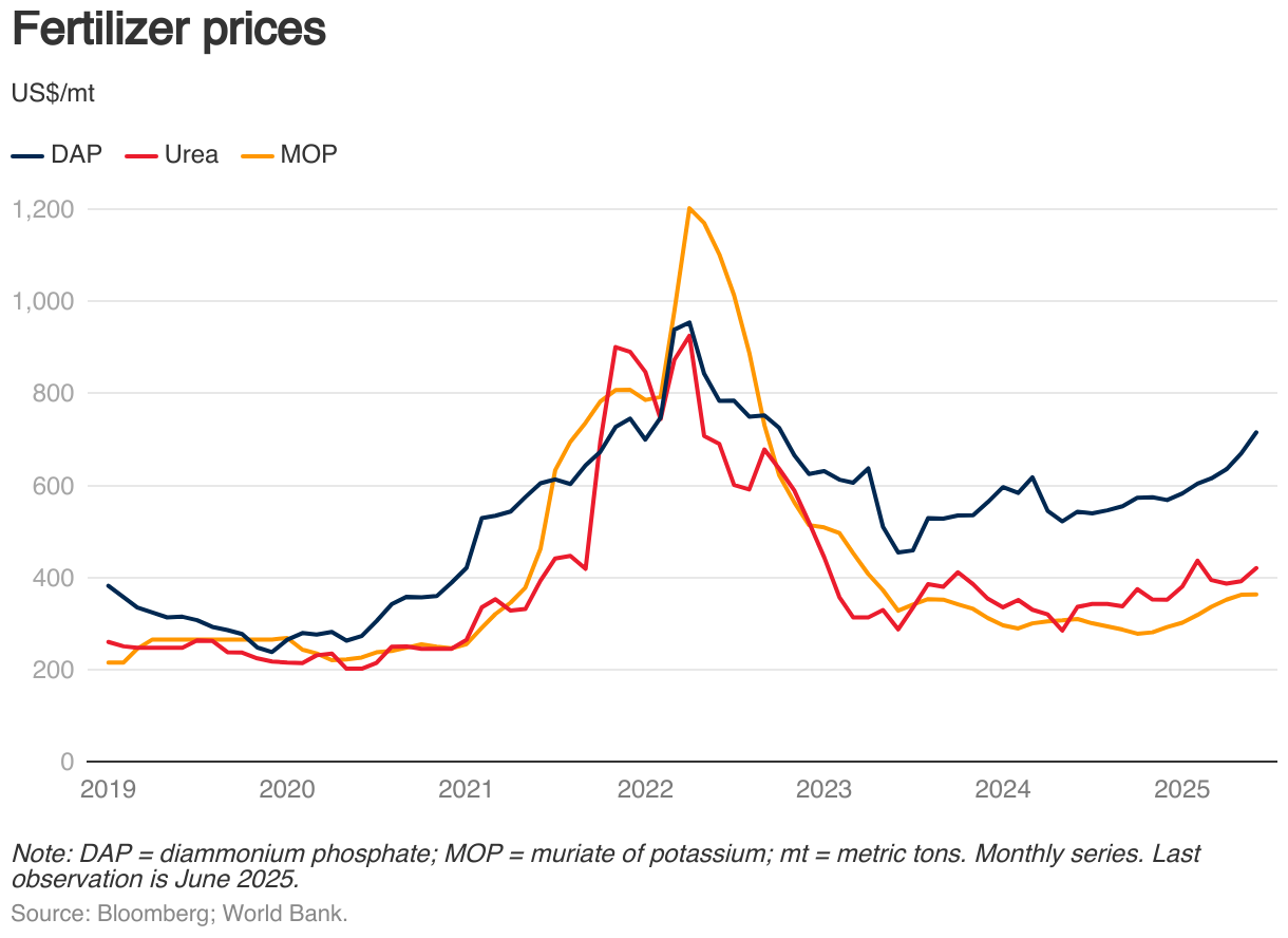 Fertilizer prices may be slightly higher when the 2025-26 production ...